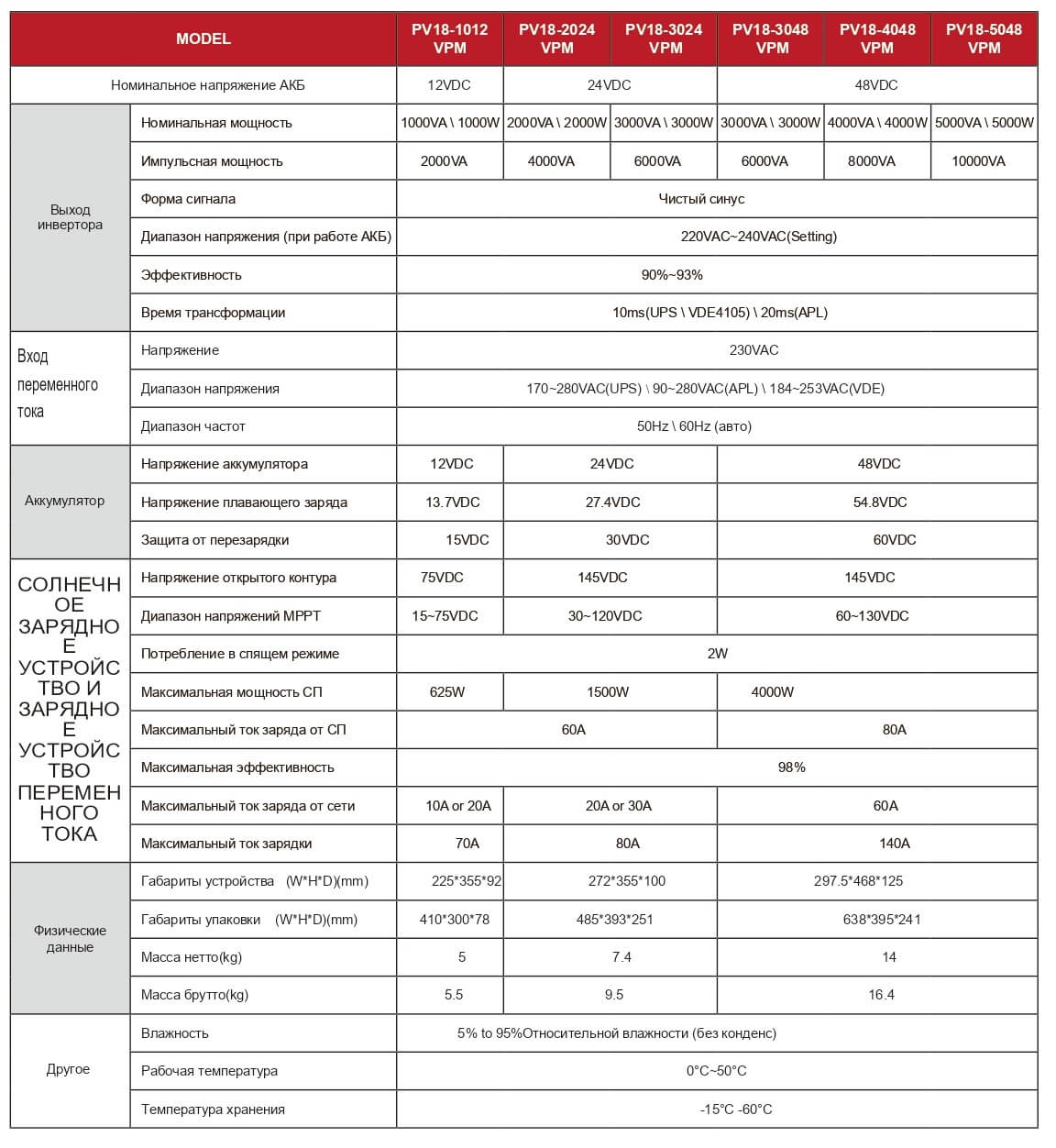 ≡ Гибридный инвертор Must PV18-1012 VPМ (МРРТ). Цена | Описание ...
